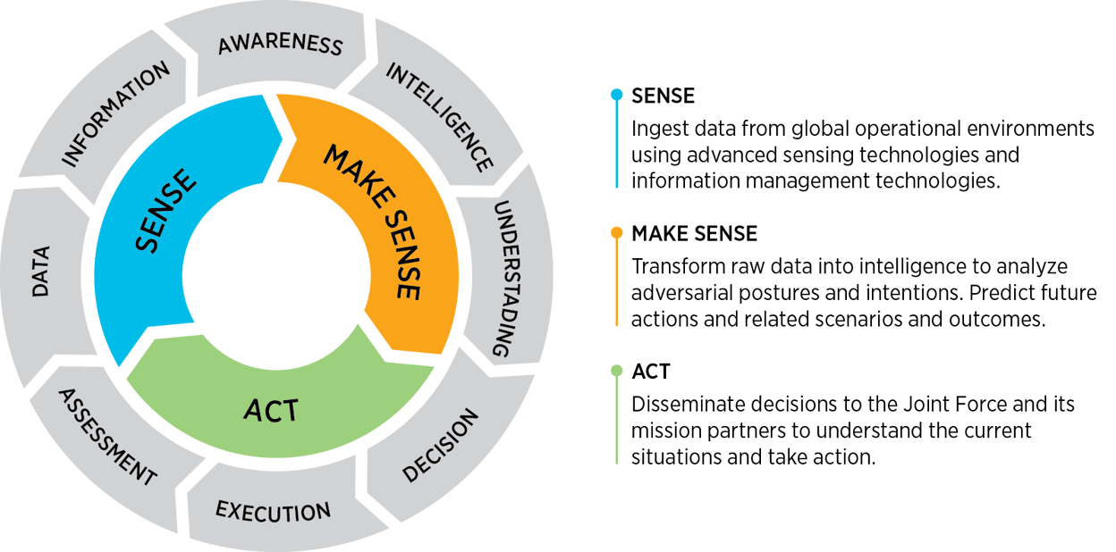 JADC2: Accelerating the OODA Loop With AI and Autonomy